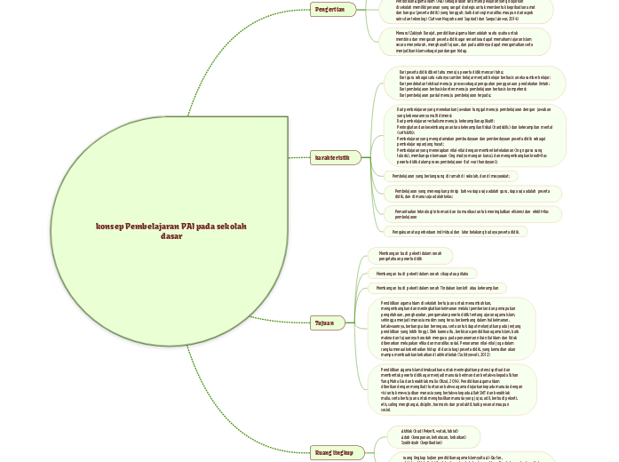 konsep Pembelajaran PAI pada sekolah dasar - Mind Map
